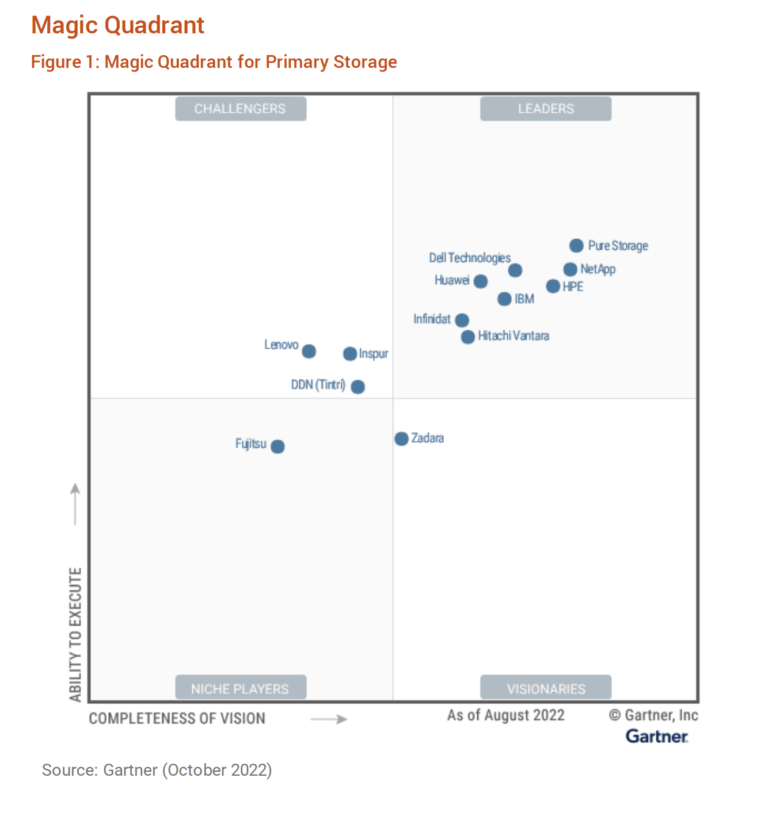 Gartner Magic Quadrant Storage 2022 – Jethro Jeff Gartner Magic Quadrant Storage 2022 – Jethro Jeff