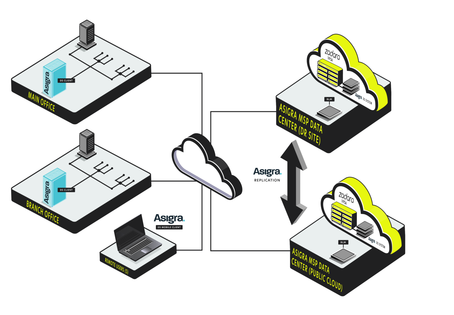 Amazon Web Services | AWS - EFS, S3, EBS | Zadara Storage