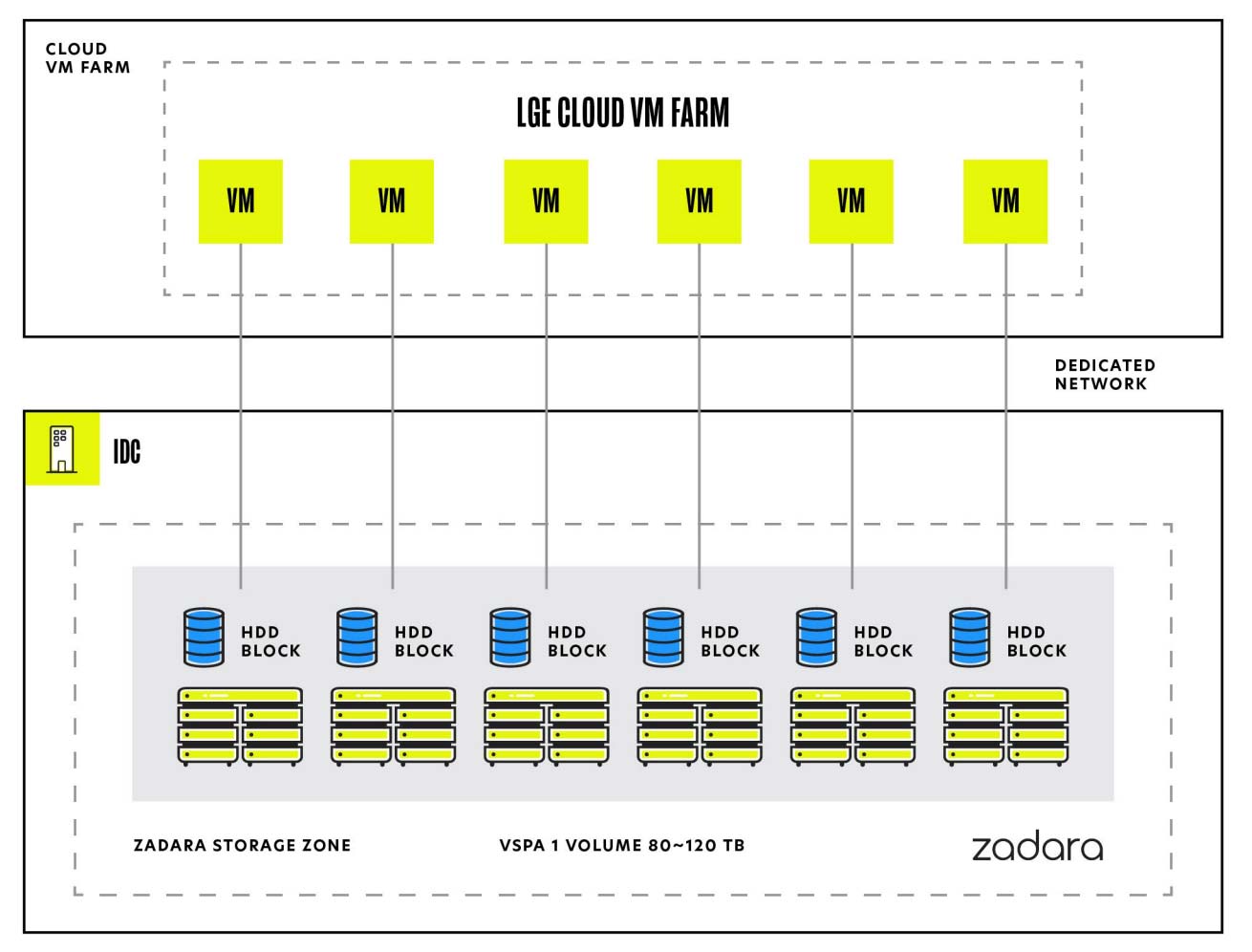 LG Electronics - Zadara