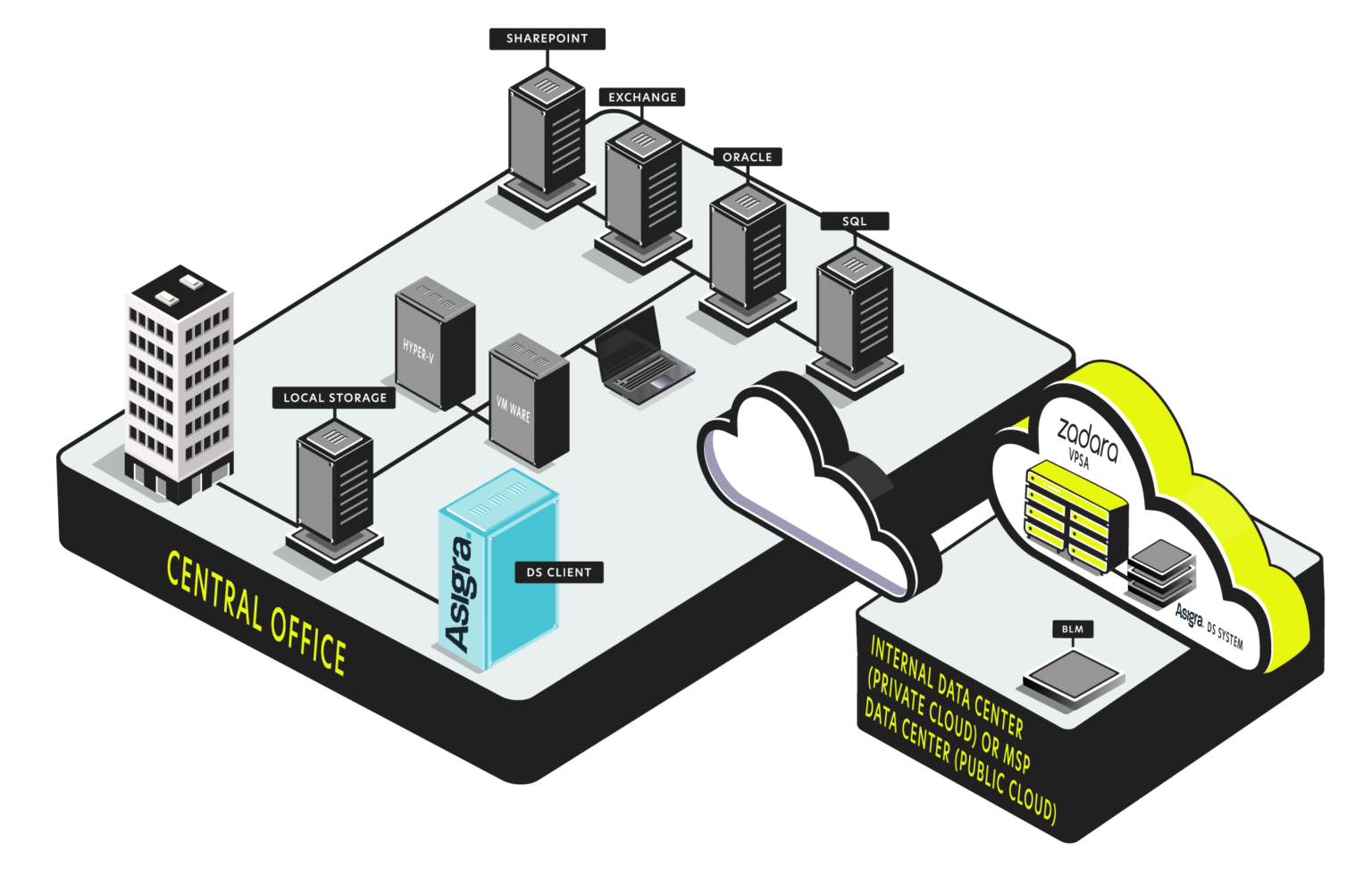 Amazon Web Services | AWS - EFS, S3, EBS | Zadara Storage