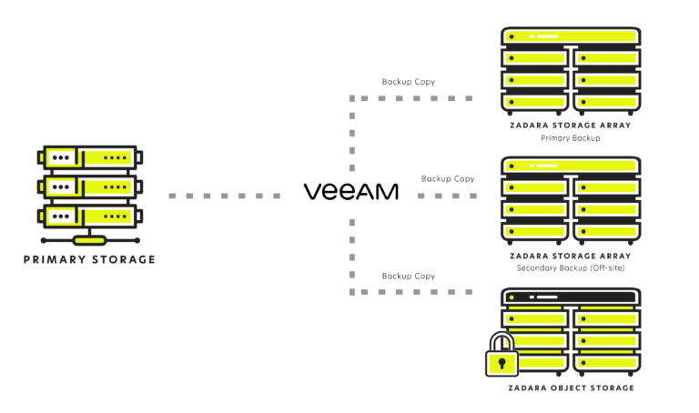 Veeam Immutable Backup Lenaear