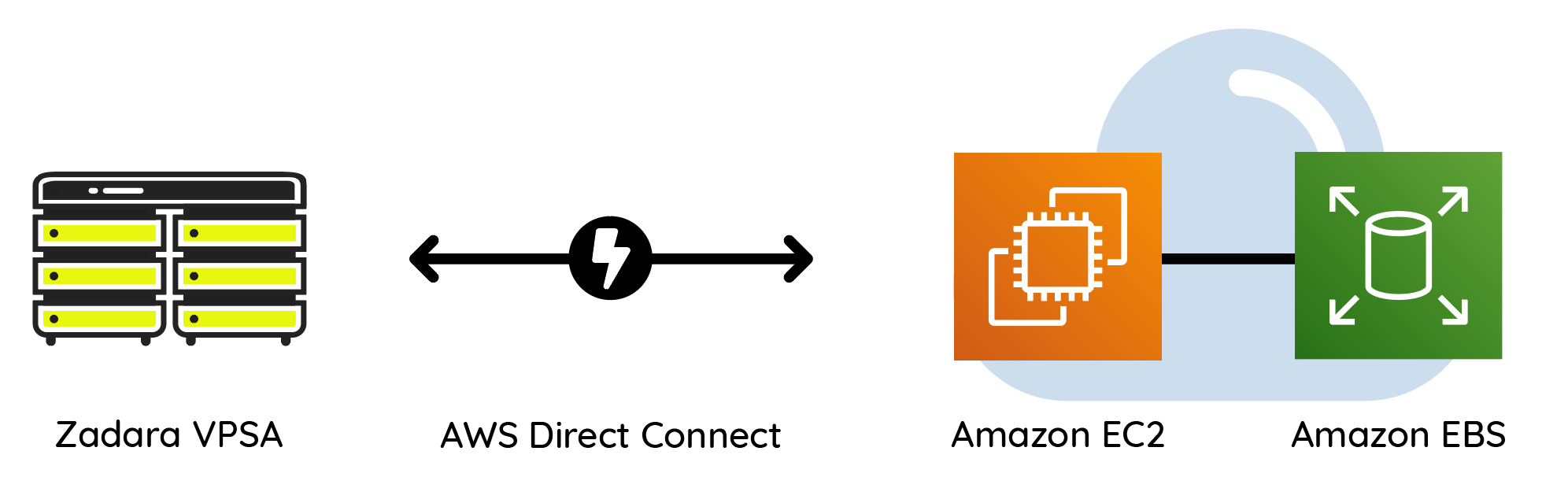 Amazon Web Services | AWS - EFS, S3, EBS, EC2 | Cloud Services