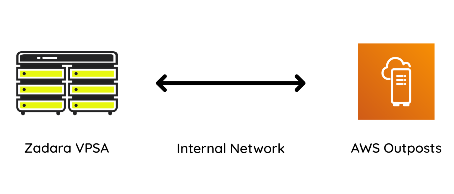 AWS Outpost | Zadara Storage