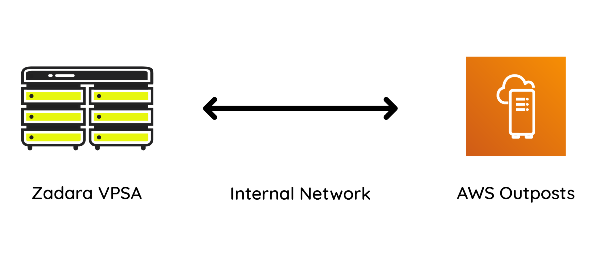 AWS Outpost | Zadara Storage