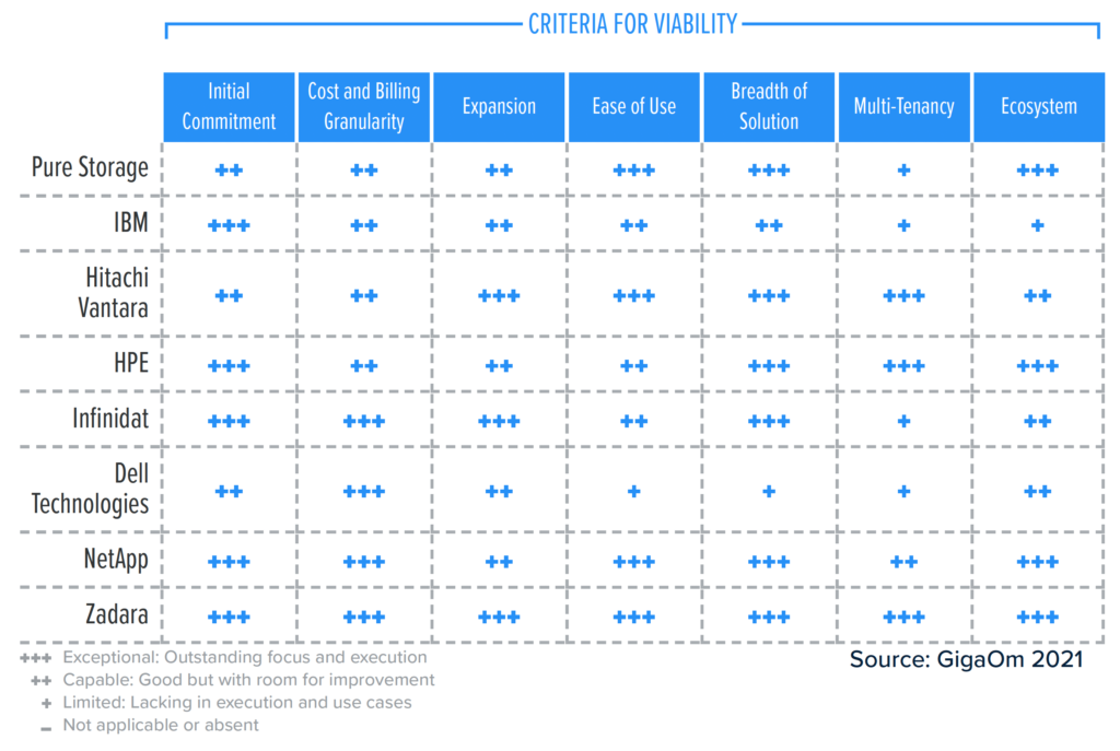Zadara leads Pure Storage, NetApp and IBM in GigaOm Storage-as-a ...