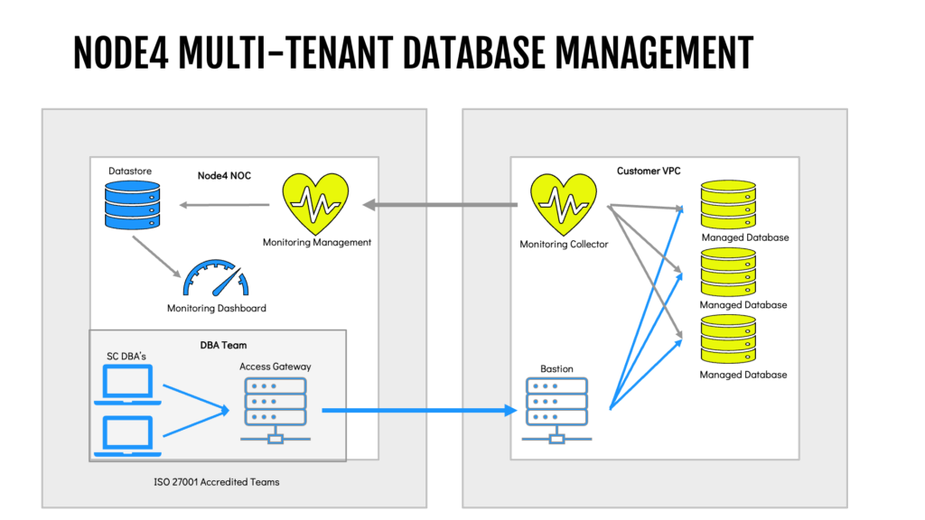 Unlocking Ai Success With Database Management As A Service Node4 Dba Services And Zadara Multi