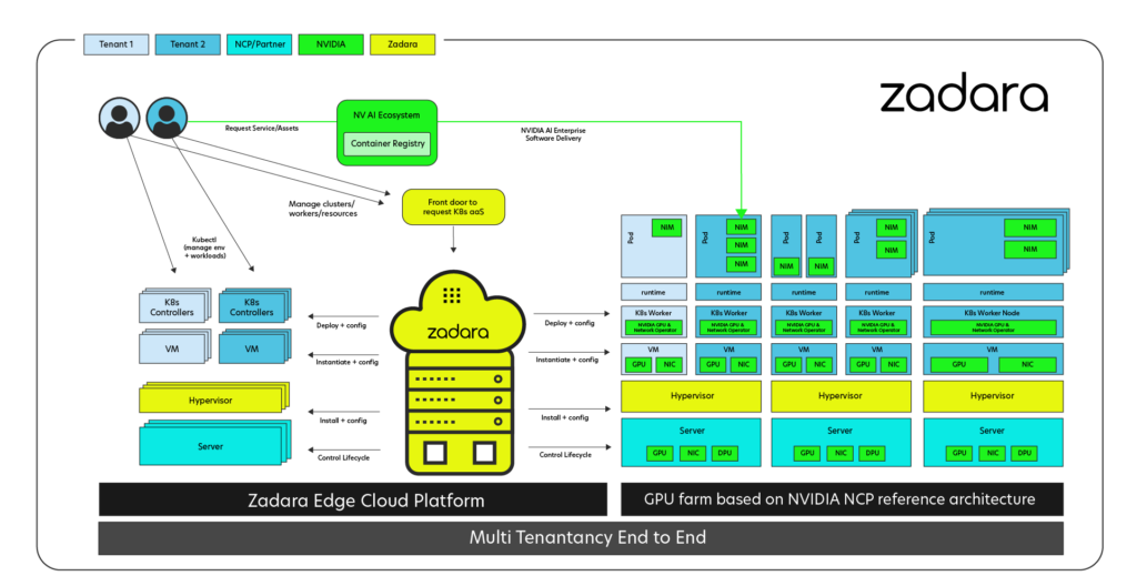 Powering NVIDIA Multi-Tenant AI Clouds: Why Zadara is the Ideal Software Platform - Zadara