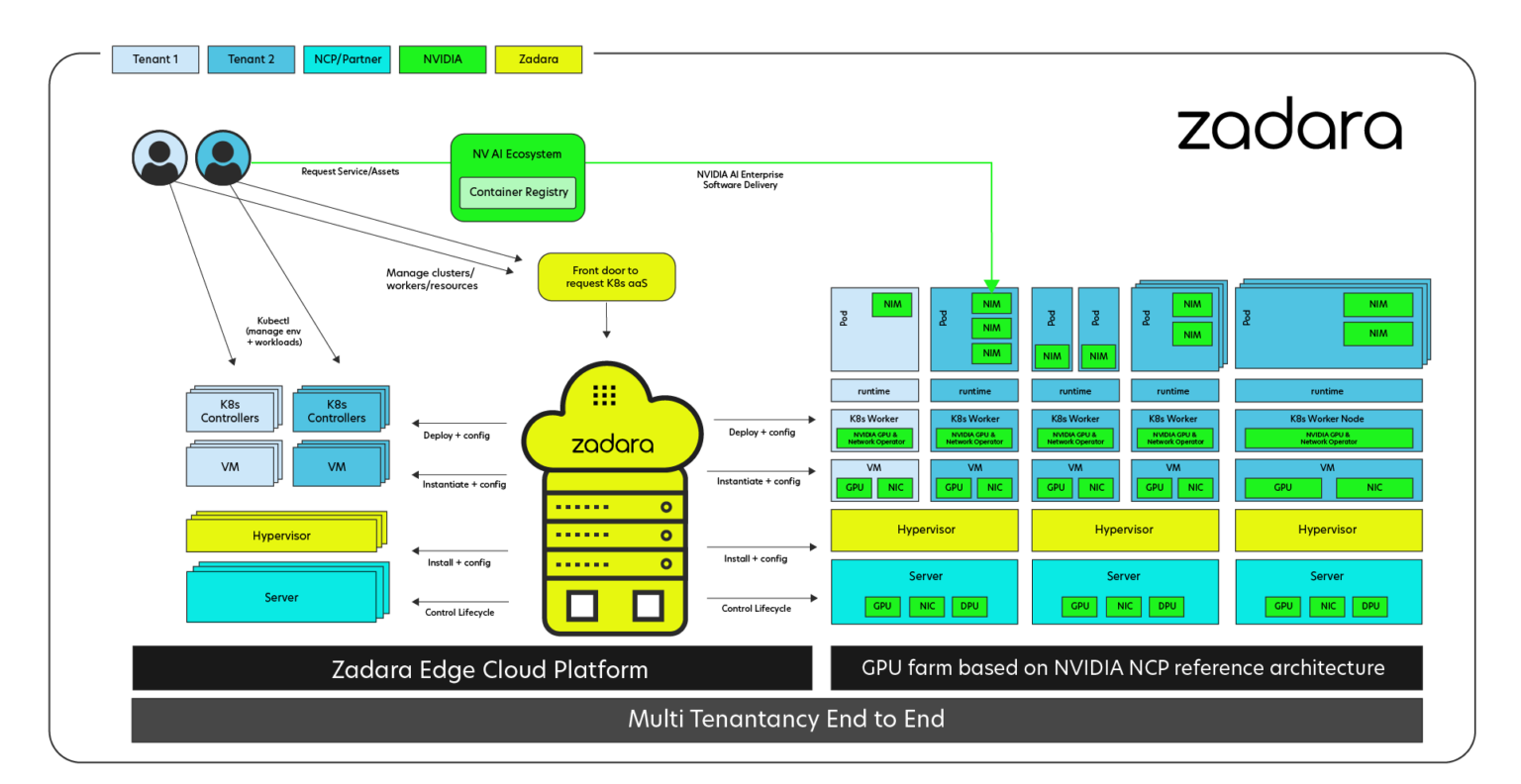 Powering NVIDIA Multi-Tenant AI Clouds: Why Zadara is the Ideal Software Platform - Zadara