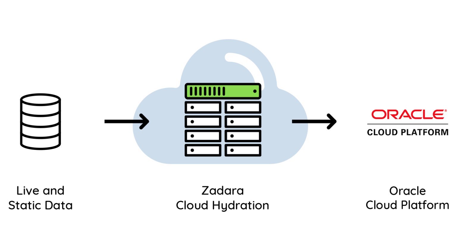 Zadara Cloud Solution for Oracle | Zadara Storage