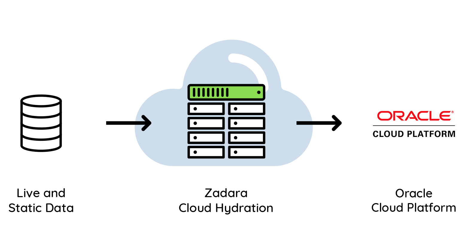 Zadara Cloud Solution for Oracle | Zadara Storage