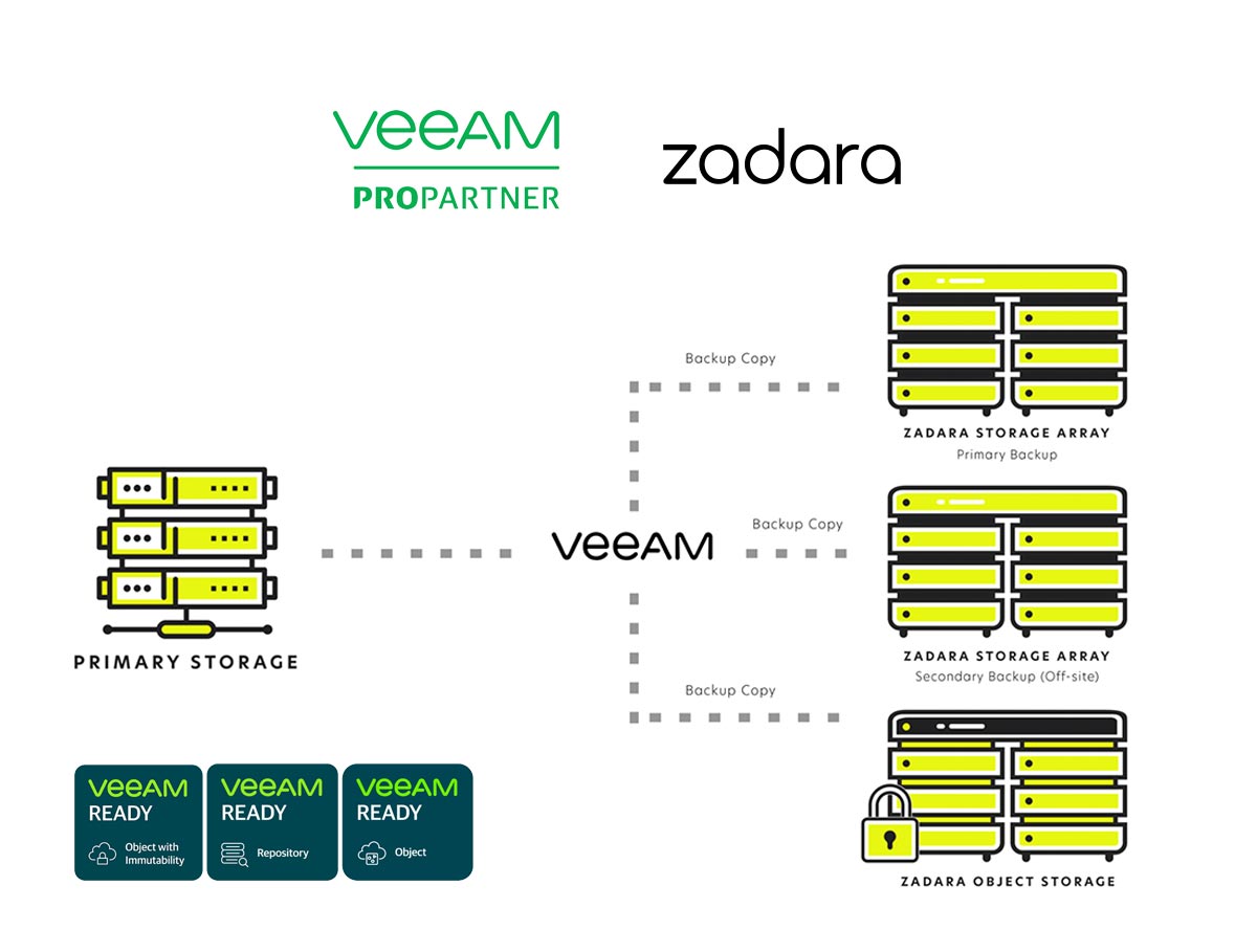 Veeam Data Backup | Veeam | Zadara Cloud Services