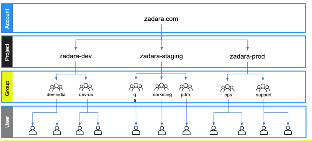 Establishing Your VPC Project on Zadara's zCompute Platform - Zadara