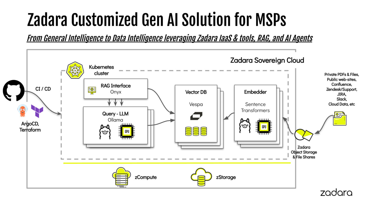 Sovereign AI - Zadara