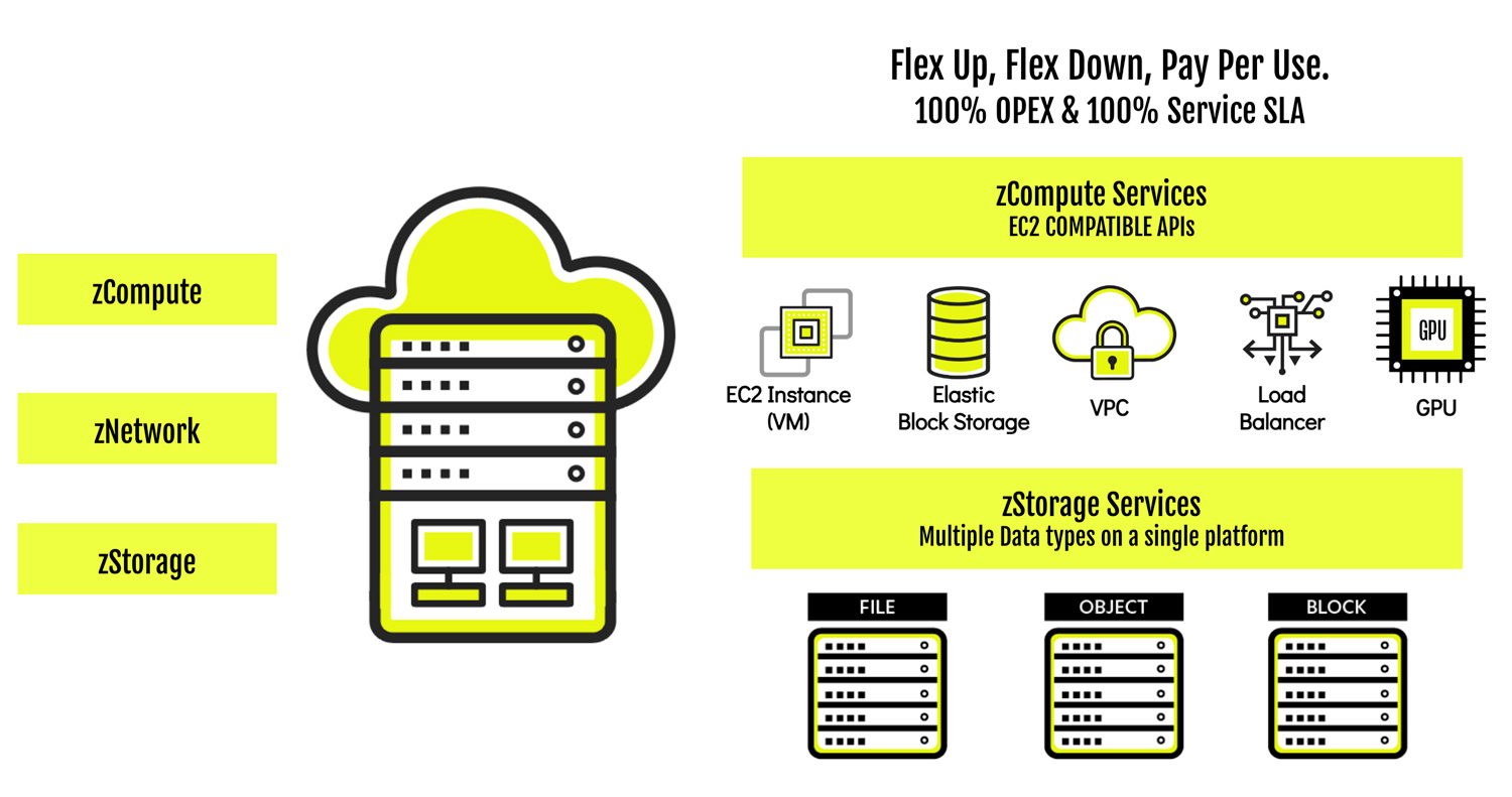 Sovereign AI Edge Cloud | Compute & Cloud Storage | Zadara