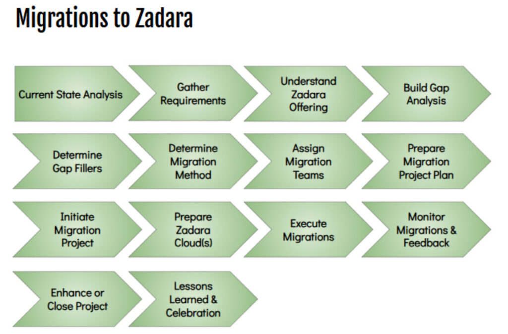 AWS to Zadara Sovereign Cloud Migration - Zadara